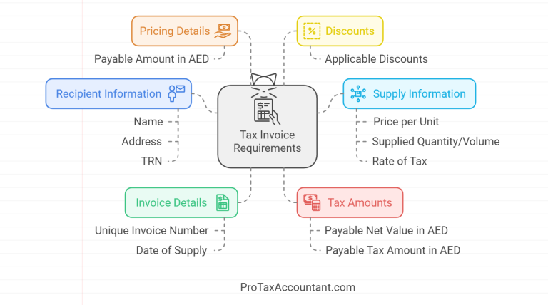 Tax Invoice Format in the UAE: Party Details, Tax, TRN